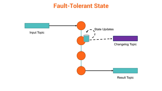 Deploying Kafka Streams Applications With Docker And Kubernetes Ppt