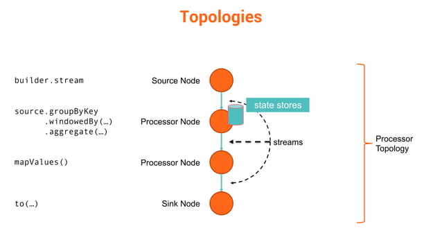 Deploying Kafka Streams Applications With Docker And Kubernetes Ppt