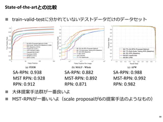 "Scale Aware Face Detection"と"Finding Tiny Faces" (CVPR'17) の解説 | PPT
