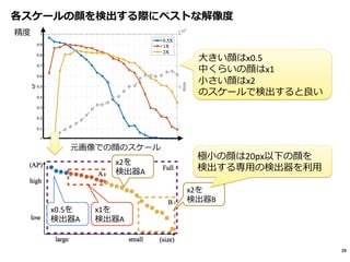 "Scale Aware Face Detection"と"Finding Tiny Faces" (CVPR'17) の解説 | PPT