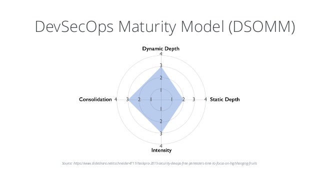 Strengthen and Scale Security Using DevSecOps - OWASP Indonesia Strengthen and Scale Security Using DevSecOps - OWASP Indonesia
