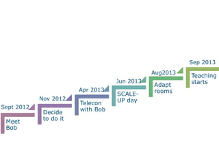 Scale up project | PPT