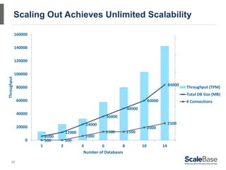 ScaleBase Webinar 8.16: ScaleUp vs. ScaleOut | PDF