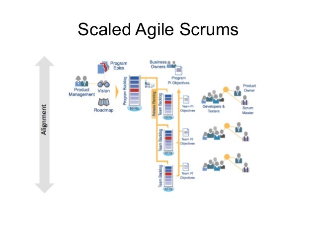 Scaled agile
