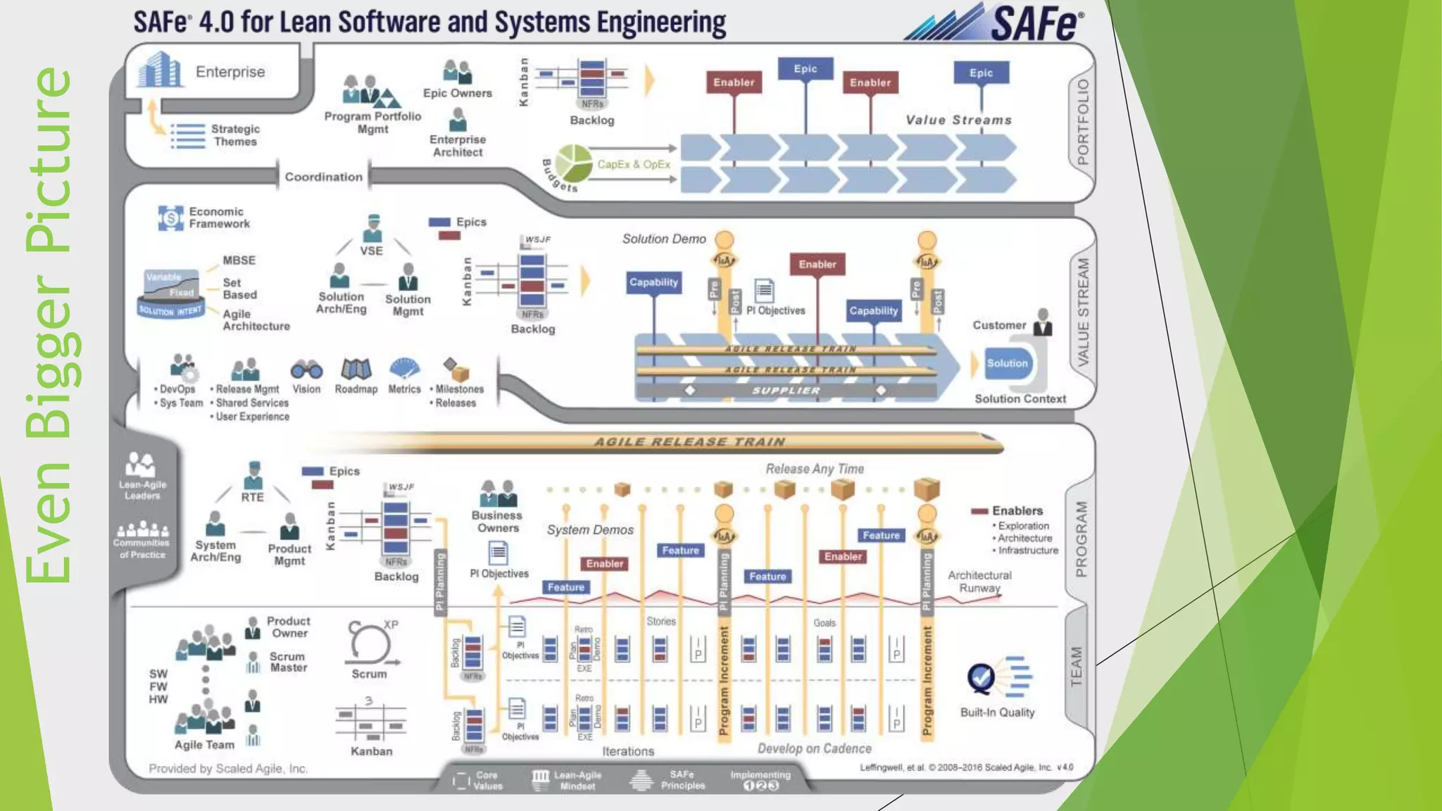 Scaled agile framework (SAFe) - adopting agile at enterprise scale | PPTX | Computer Software ...