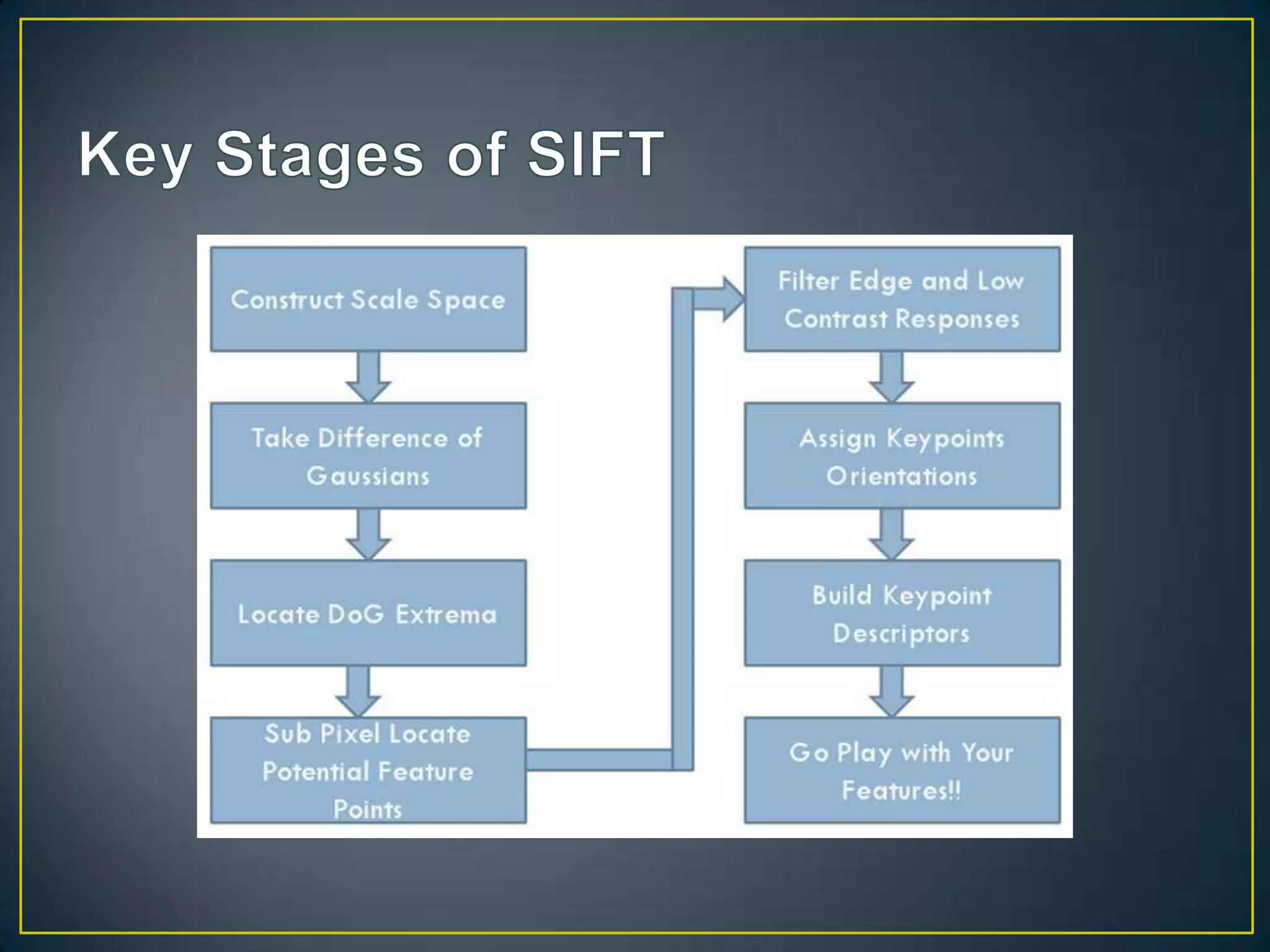 Sift Vs Other Feature Descriptor Pptx 3 D Graphics Computer Software And Applications