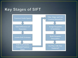SIFT vs other Feature Descriptor | PPTX | 3-D Graphics | Computer Software and Applications
