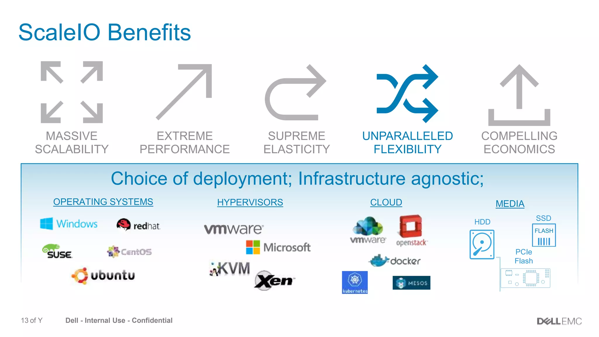 Scale IO Software Defined Block Storage | PPTX