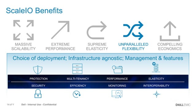 Scale IO Software Defined Block Storage | PPTX