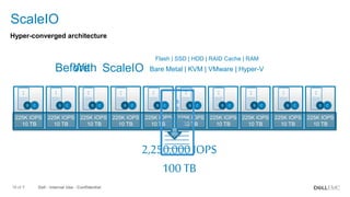 Scale IO Software Defined Block Storage | PPT
