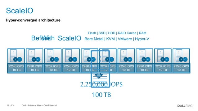 Scale IO Software Defined Block Storage | PPTX