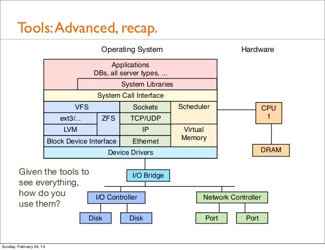Linux Performance Analysis And Tools