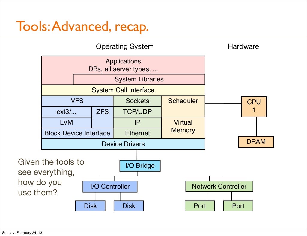 Tools Advanced Recap Operating System 