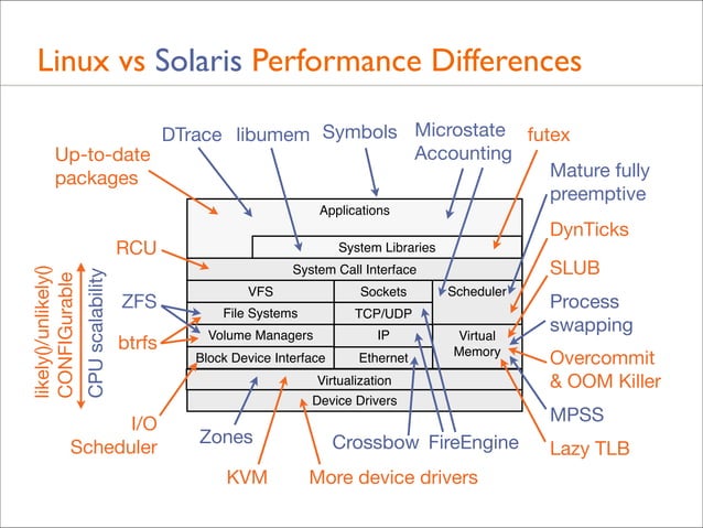 What Linux can learn from Solaris performance and vice-versa | PDF