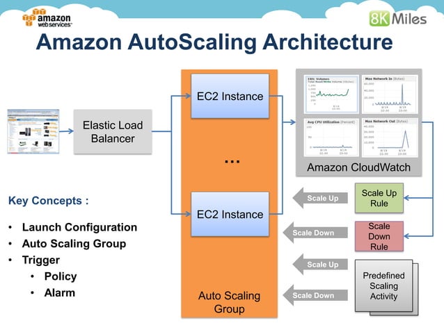 Scale new business peaks with Amazon auto scaling | PPT