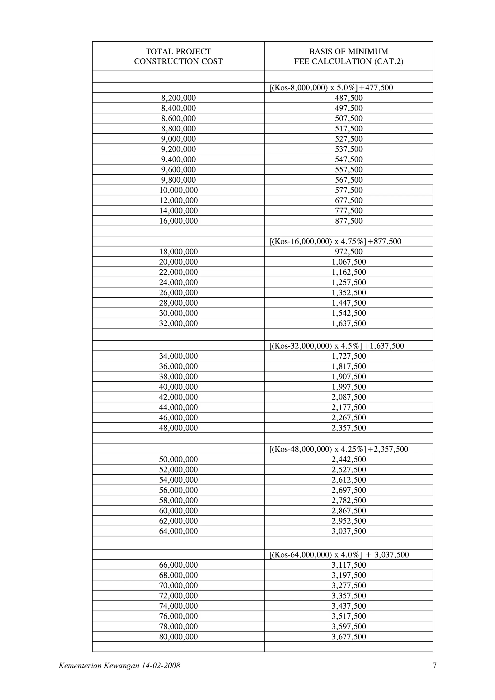 Scale of fees (rev. 2004) | PDF