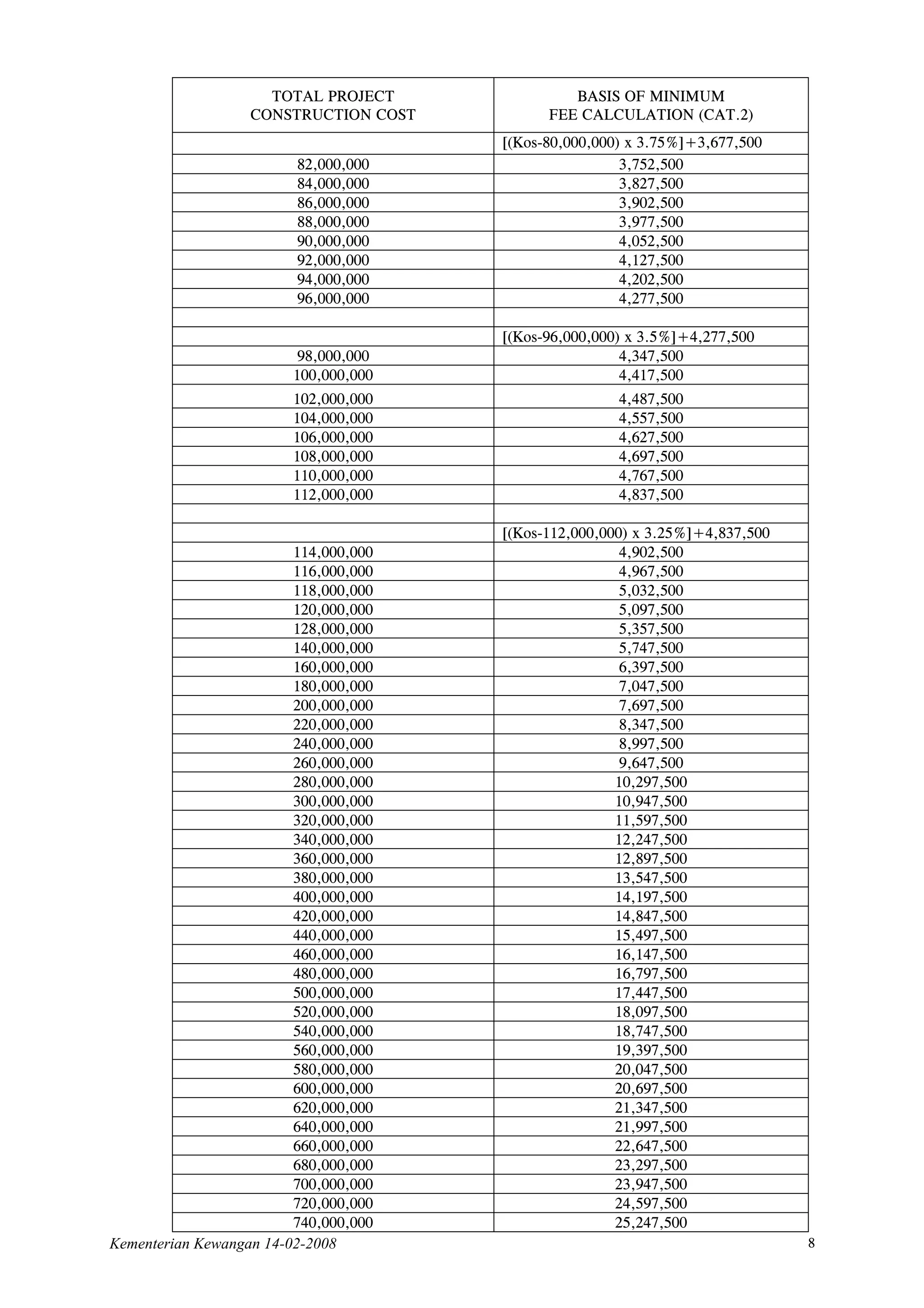 Scale of fees (rev. 2004) | PDF