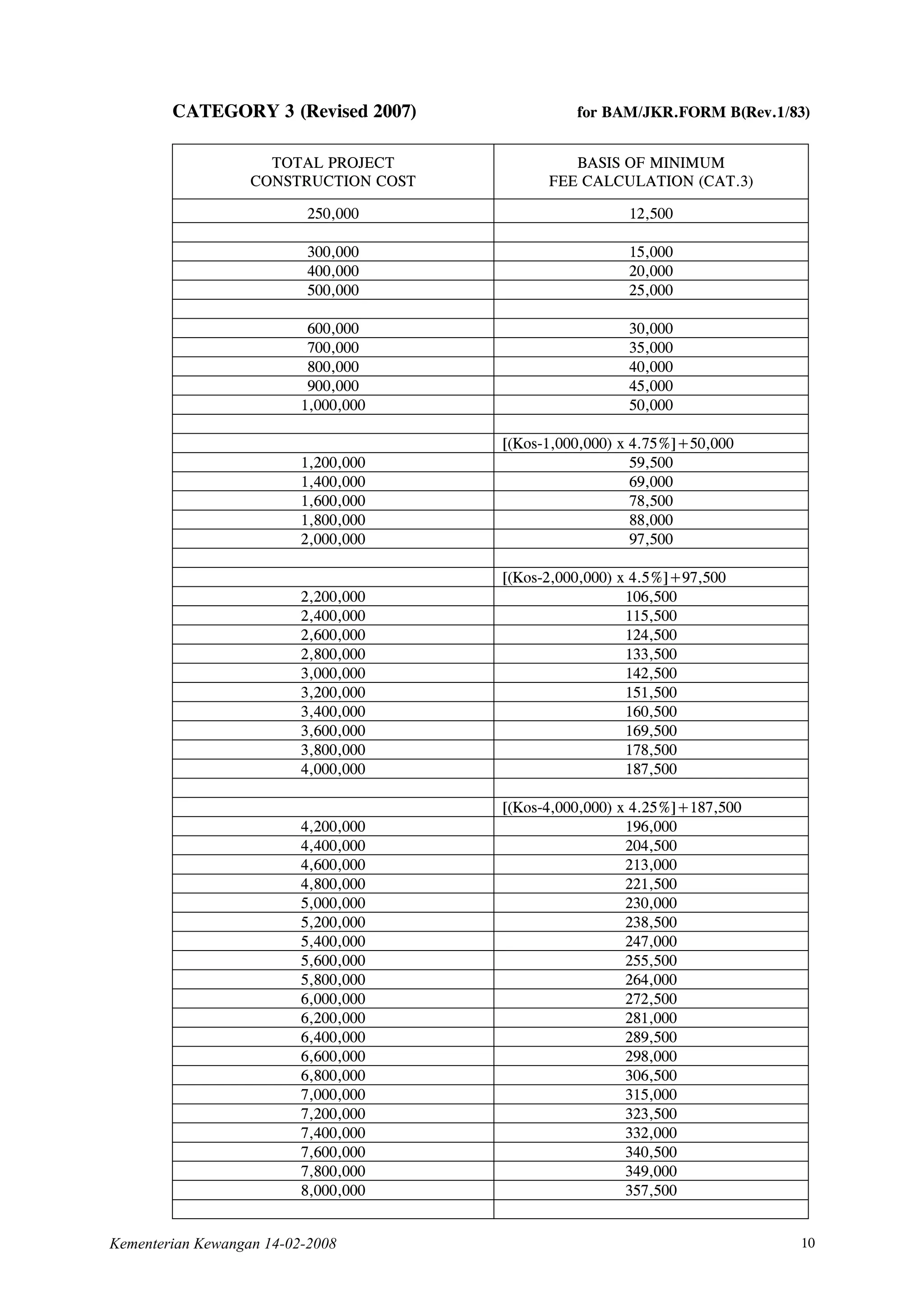 Scale of fees (rev. 2004) | PDF