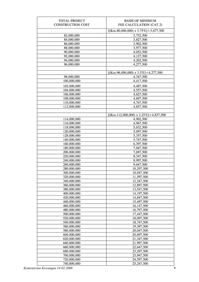 Scale of fees (rev. 2004) | PDF | Civil Engineering Industry | Industries