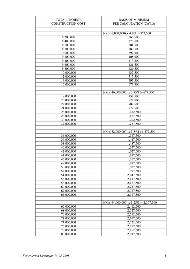 Scale of fees (rev. 2004) | PDF | Civil Engineering Industry | Industries