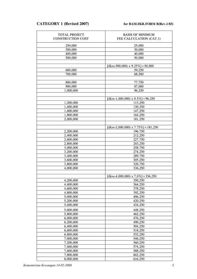 Scale of fees (rev. 2004) | PDF | Civil Engineering Industry | Industries