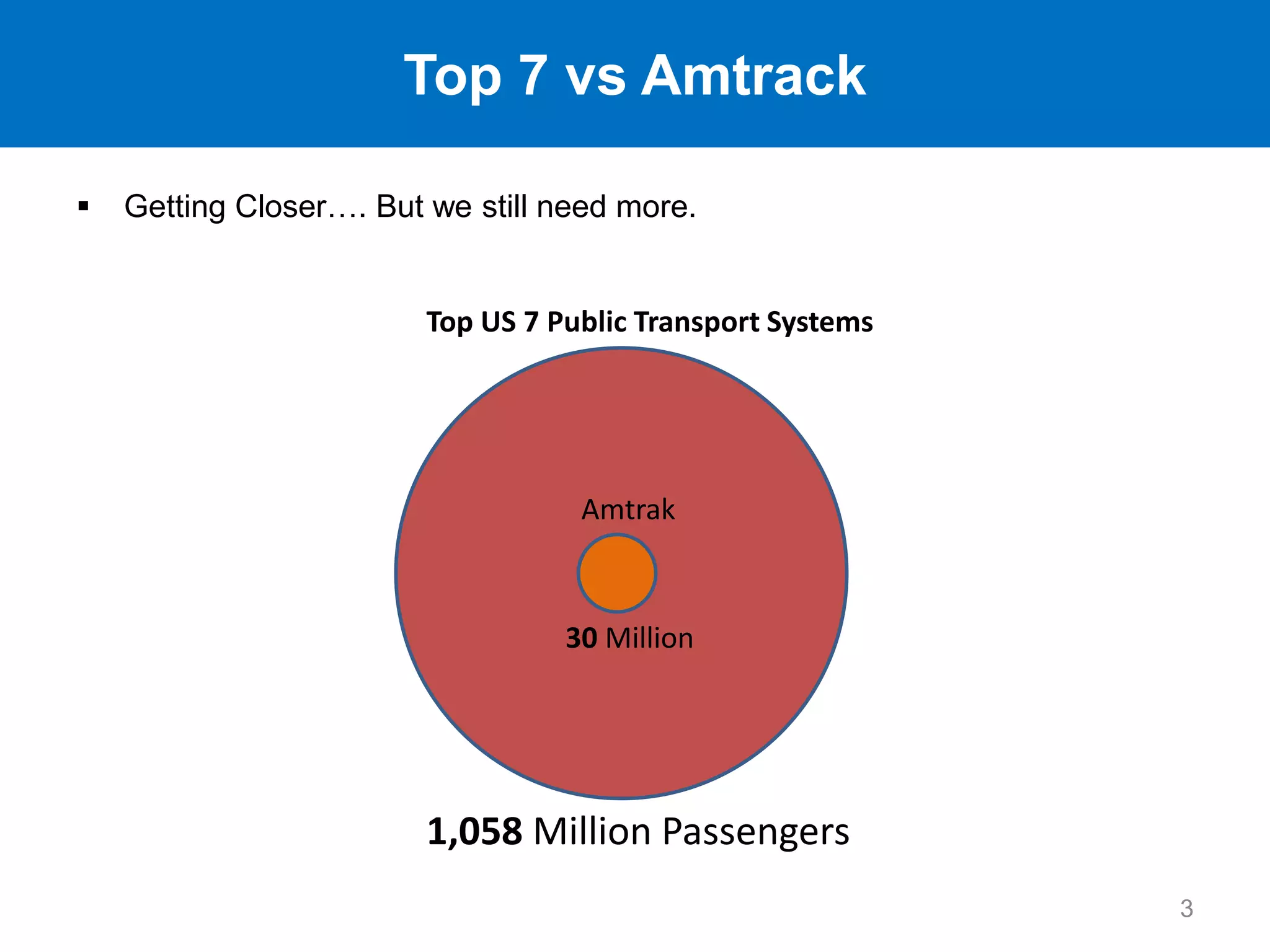 Scale of the MTA: Passenger Count | PPT