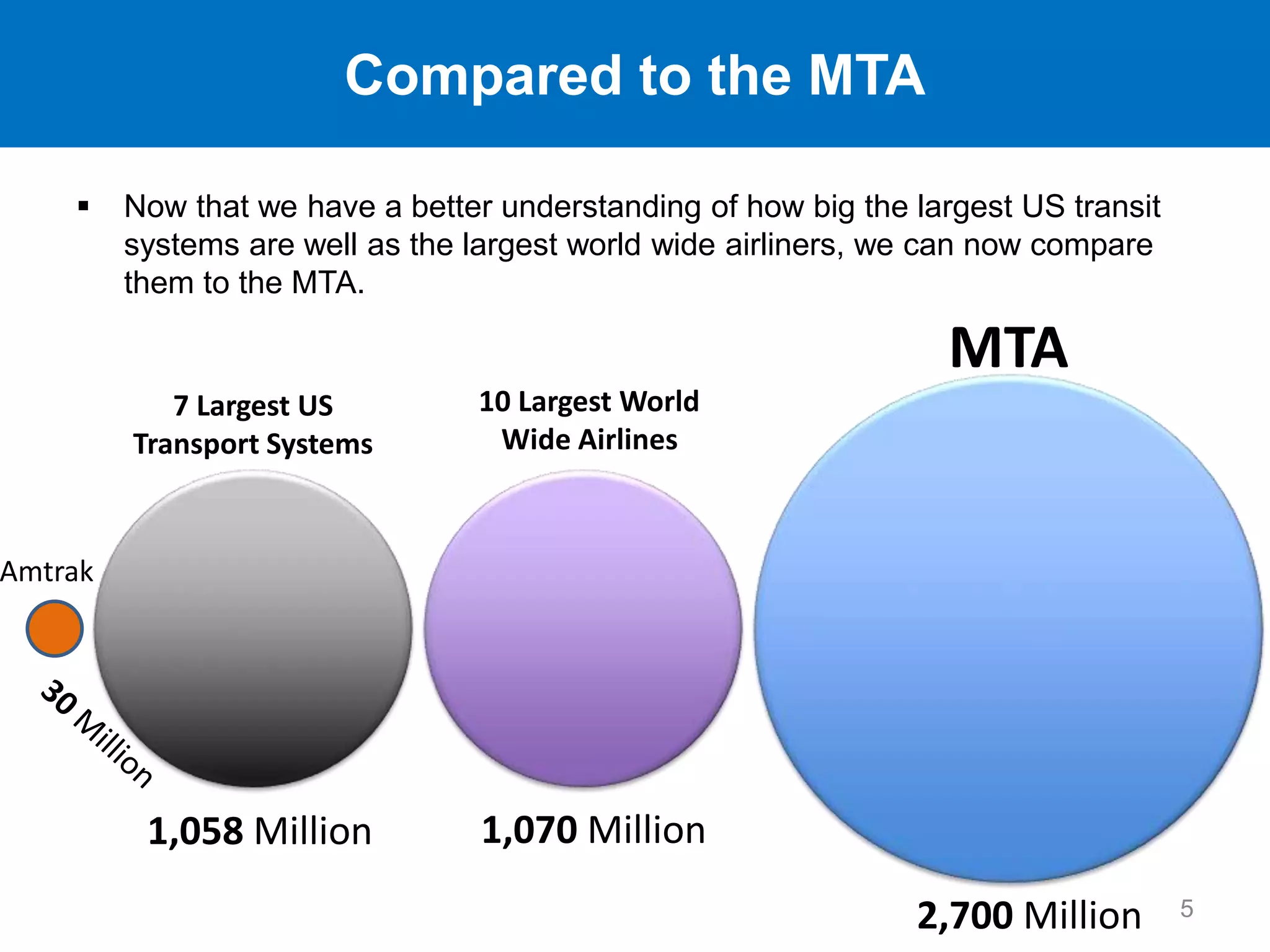 Scale of the MTA: Passenger Count | PPT