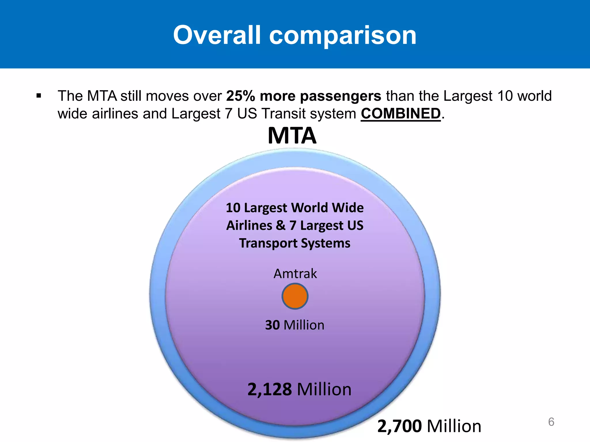 Scale of the MTA: Passenger Count | PPT