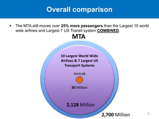 Scale of the MTA: Passenger Count | PPT
