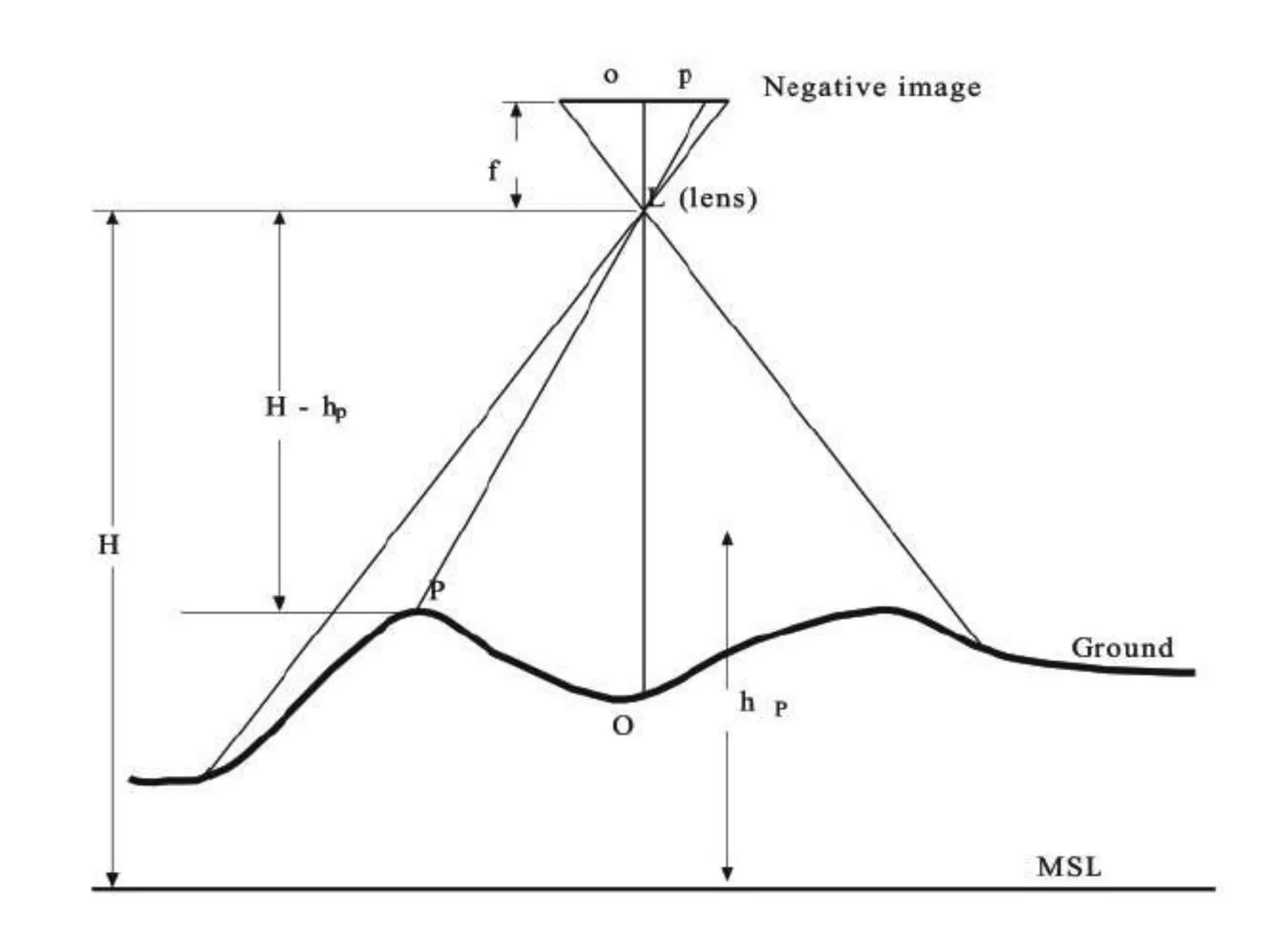 Scale of photograph (Aerial Photogrammetry) | PPT | Free Download