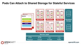 OpenStack Summit Tokyo 2015: Scale or Fail: Containers on OpenStack with OpenShift 3 | PPT