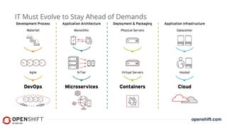 OpenStack Summit Tokyo 2015: Scale or Fail: Containers on OpenStack with OpenShift 3 | PPT