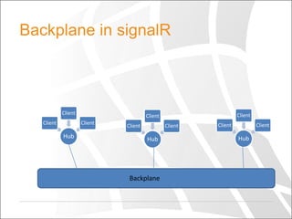 Scale your signalR realtime web application | PPT