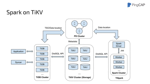 Scale Relational Database with NewSQL | PPT