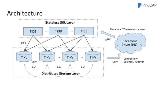 Scale Relational Database with NewSQL | PPT