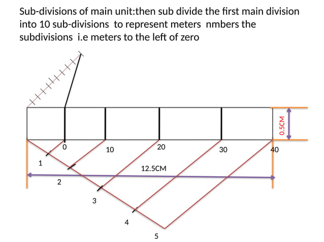 Q.Construct a plain scale to show meters when 1 centimeter represents 4 ...