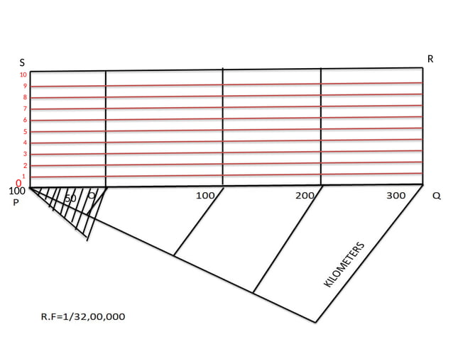 Q.Construct a plain scale to show meters when 1 centimeter represents 4 ...