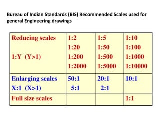SCALES IN ENGG.DRAWING khjdhjfdadasdhuashdashdhasidhasdhashdhjasdjhlsadhjlas | PPT
