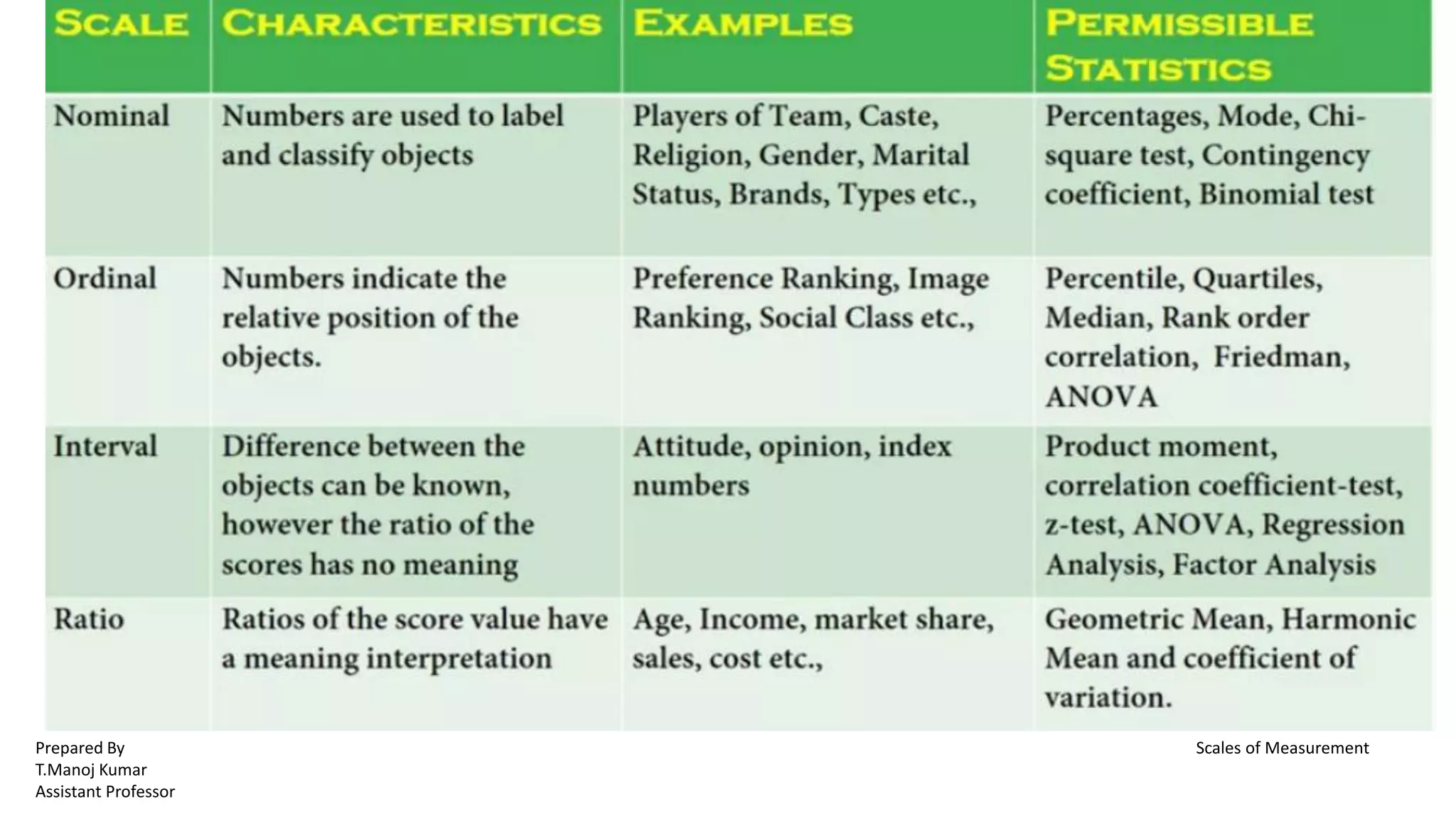 Scales of measurement | PDF