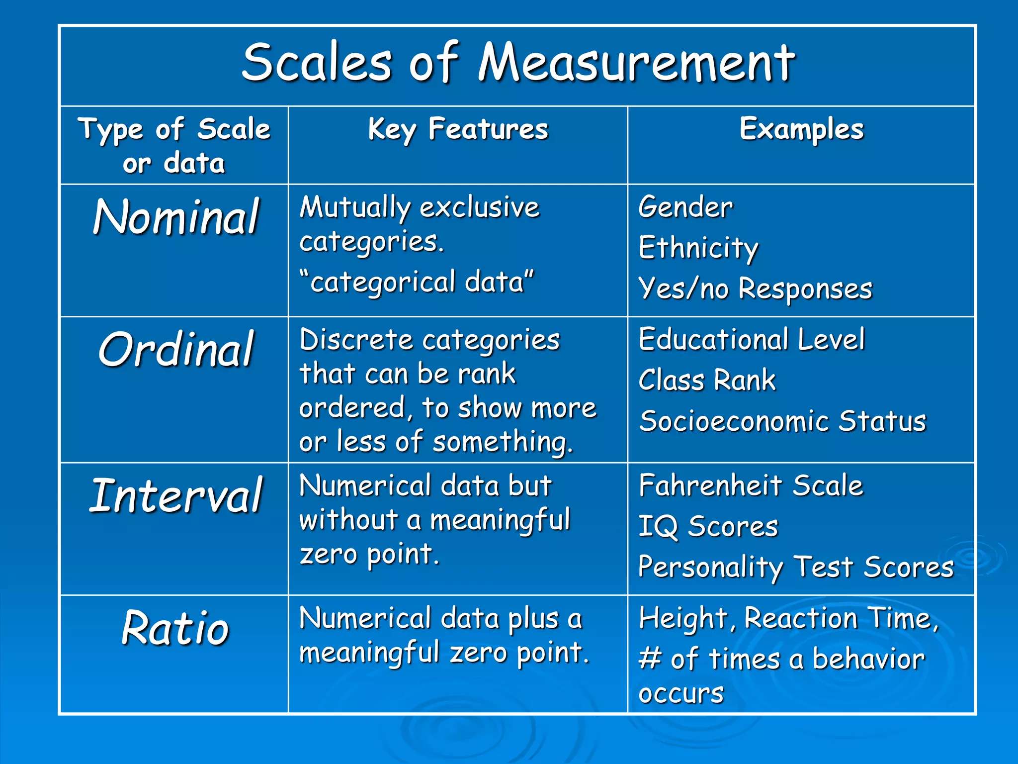 Scales of Measurement.ppt