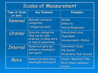 Scales of Measurement.ppt