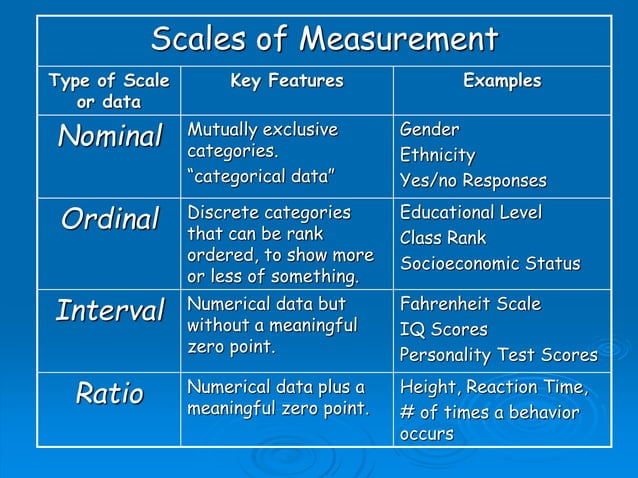 Scales of Measurement.ppt | Science