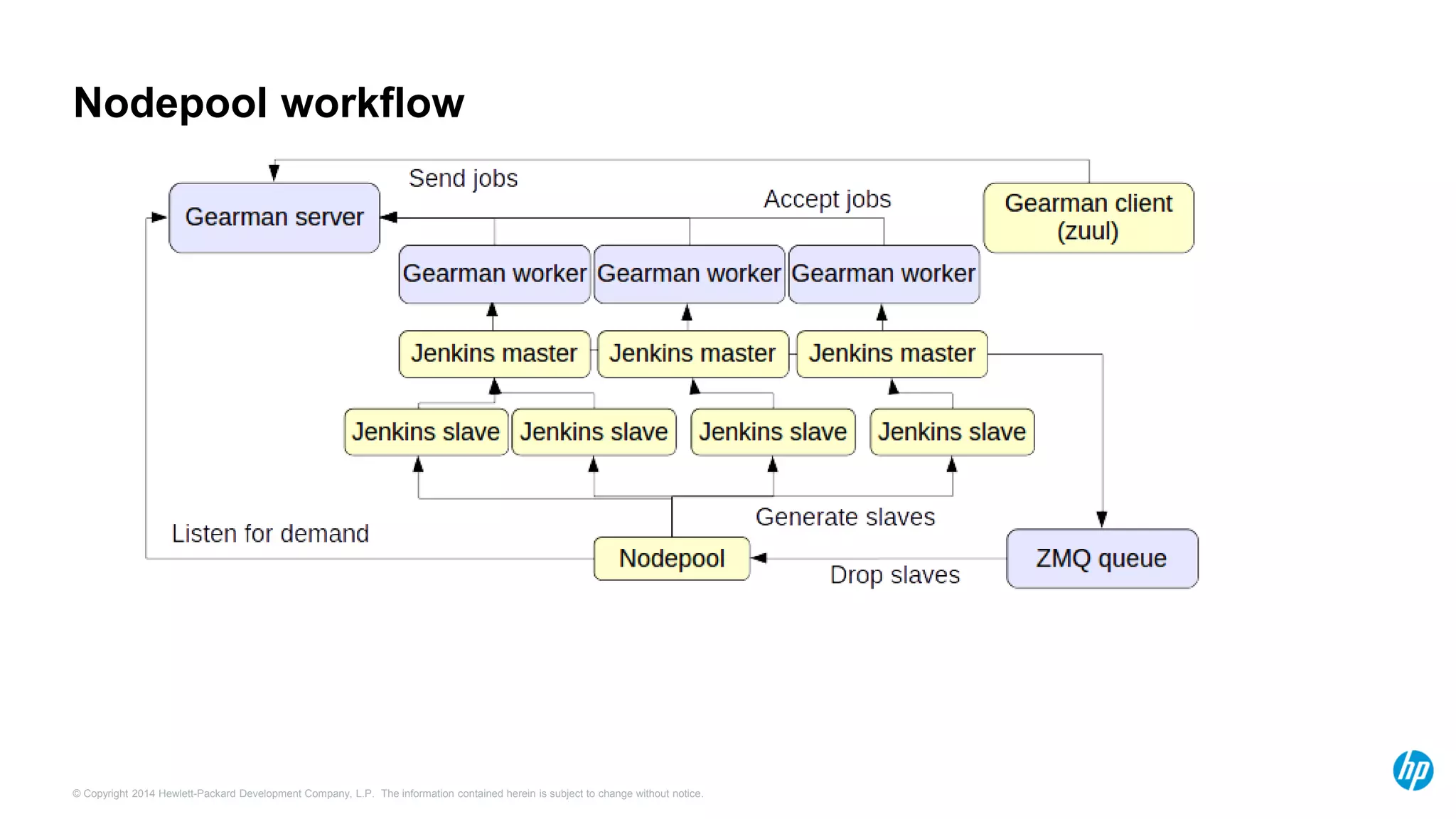 Scale tests nodepool | PPTX