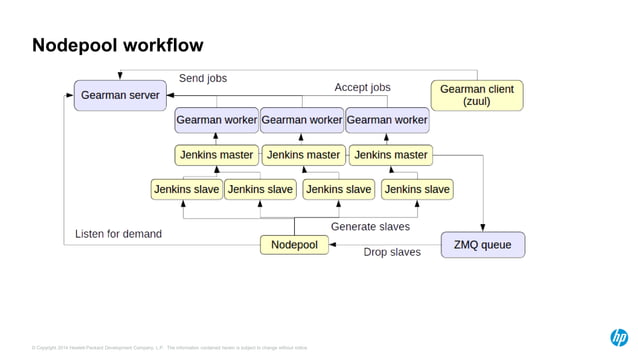 Scale tests nodepool | PPTX