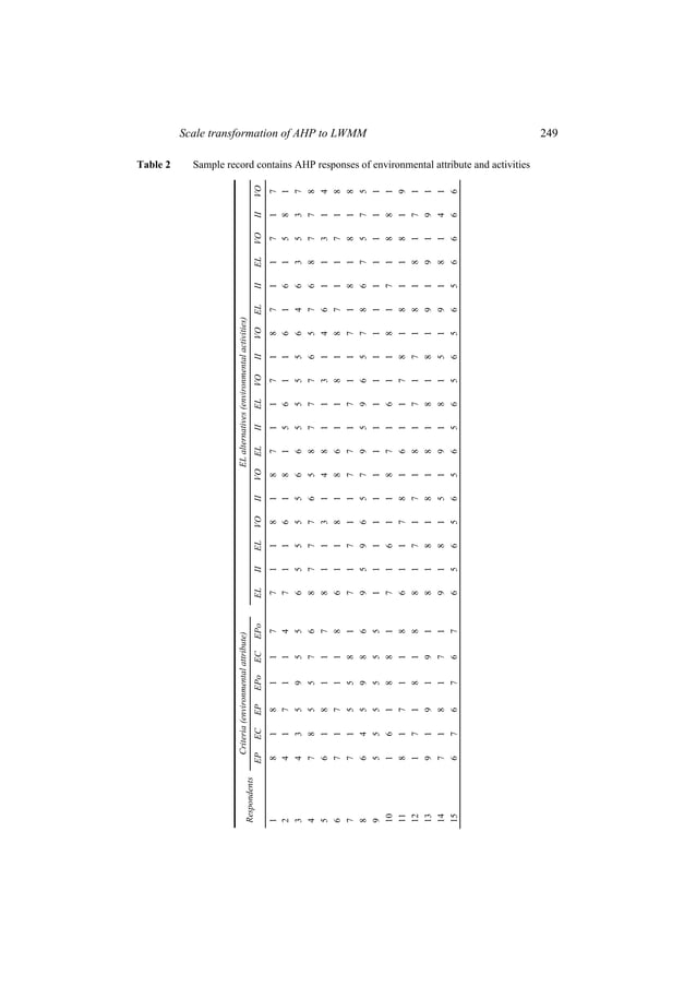 Scale transformation of analytical hierarchy process to likert weighted measurement method an ...