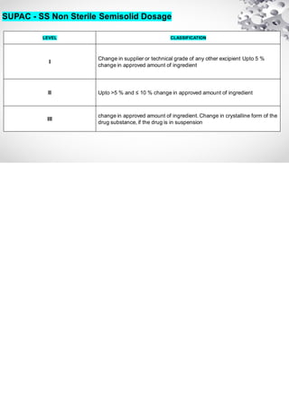 Scale up and Post Approval Chenges (SUPAC).pdf