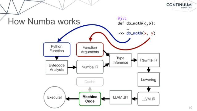 Scale up and Scale Out Anaconda and PyData | PPT