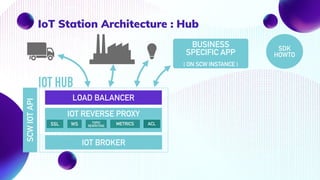 Demystifying IoT : Bringing the cloud to connected devices with IoT Station | PPT