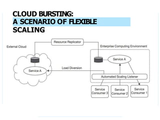 Scaling in cloud computing for resource utilization | PPT