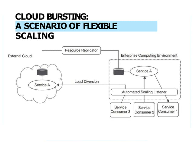 Scaling In Cloud Computing For Resource Utilization Ppt